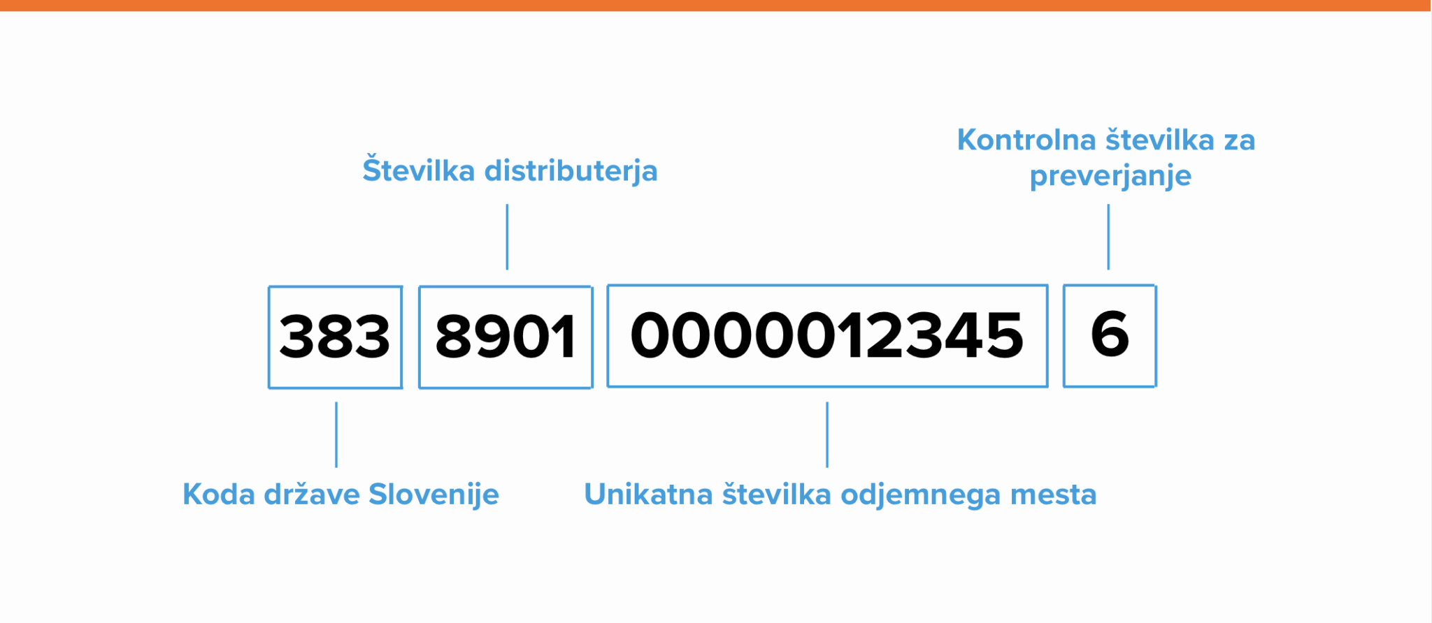 Številka števca in merilno mesto: preprosta razlaga